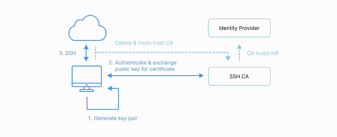 What Is SSH (Secure Shell) and How Does It Work? - Helenix