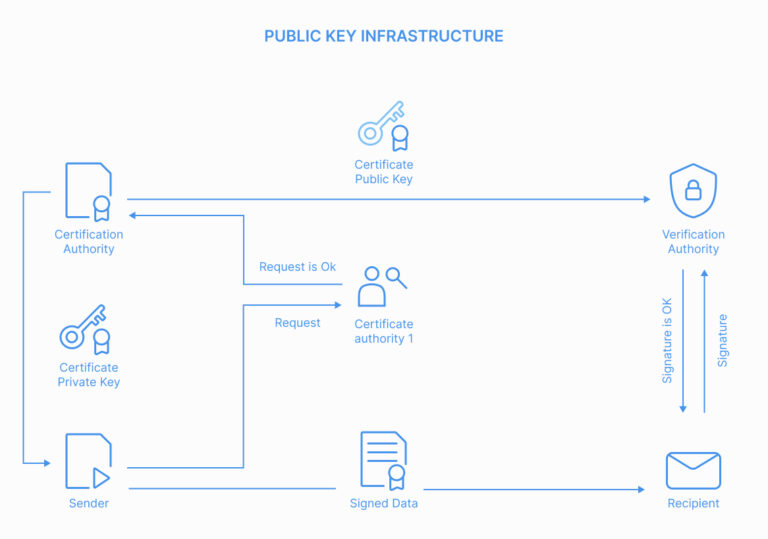 What Is an X.509 Certificate and How Does It Work? - Helenix