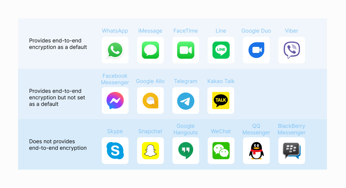 What Is End-to-End Encryption (E2EE) and How Does It Work? - Helenix