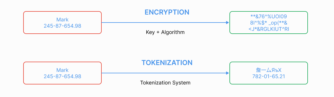 What Is Tokenization? Definition, Meaning, Examples – Helenix