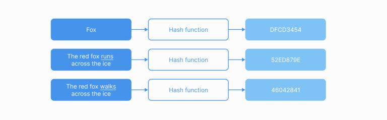 What Is SHA-256 And How Does It Work? - Helenix