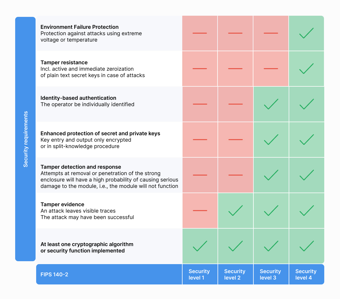 What Is FIPS 140-2 Compliance and Why It’s Important? - Helenix