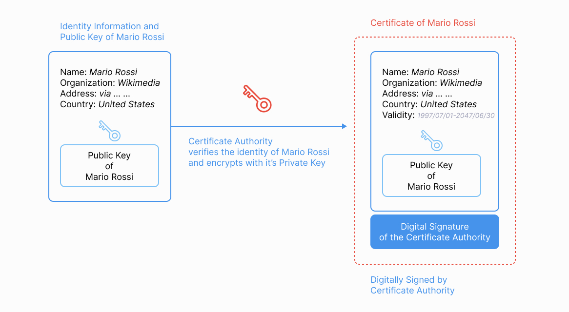 What Is a Digital Certificate? Definition and Meaning - Helenix