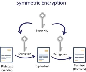 What Is Secret Key Cryptography? A Complete Guide - Helenix