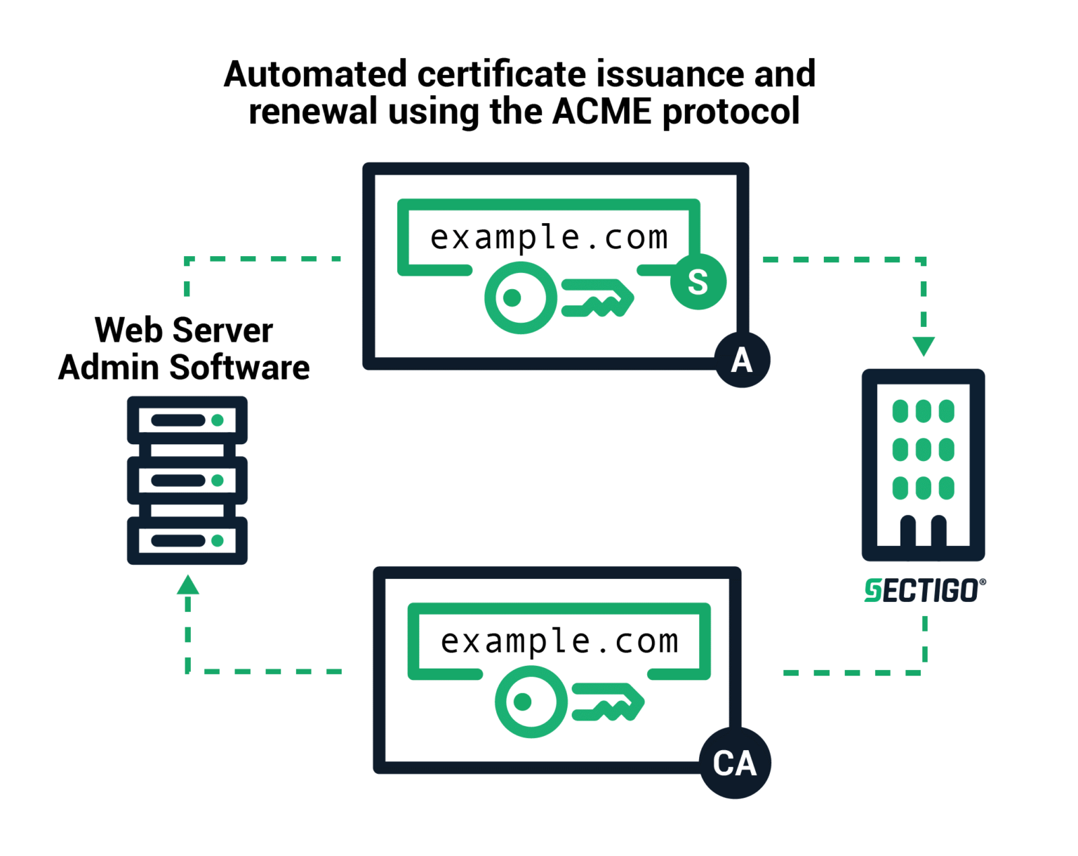What Is Automatic Certificate Management Environment (ACME) Protocol and How Does It Work? - Helenix