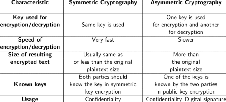 What Is Secret Key Cryptography? A Complete Guide - Helenix