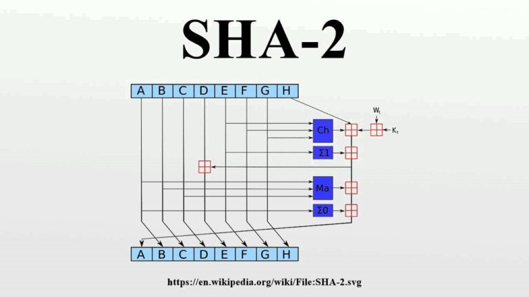 SHA Algorithm in Cryptography: The Secret Behind Secure Data Encryption ...